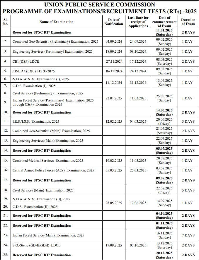 UPSC Exam Calendar 2024-25: ಯುಪಿಎಸ್ಸಿ ವಾರ್ಷಿಕ ಪರೀಕ್ಷೆಯ ಕ್ಯಾಲೆಂಡರ್ ... UPSC Exam Calendar 2024-25: ಯುಪಿಎಸ್ಸಿ ವಾರ್ಷಿಕ ಪರೀಕ್ಷೆಯ ಕ್ಯಾಲೆಂಡರ್ ...